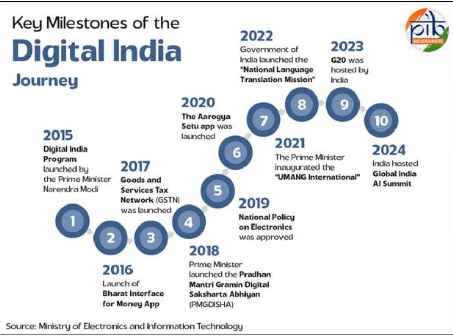 Post 6/2025: 10 Years of the ‘Digital India’ Mission: A fleeting look ...